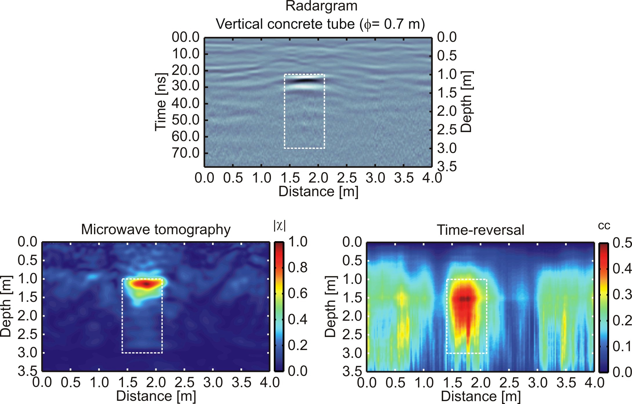 Remote Sensing Free Full Text A Controlled Site Comparison Of Microwave Tomography And Time