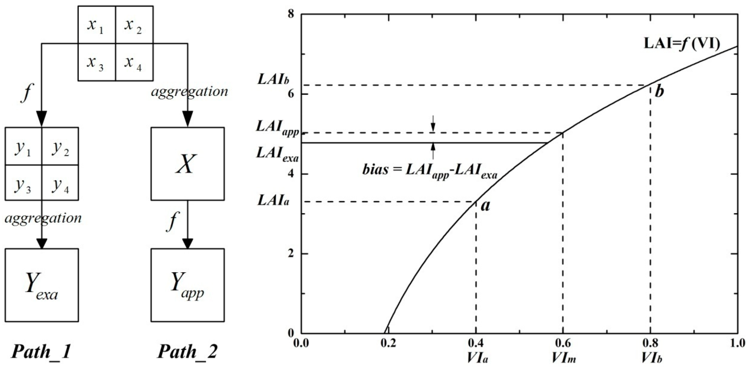 Evaluation of Three Techniques for Correcting the Spatial Scaling Bias of Leaf Area Index