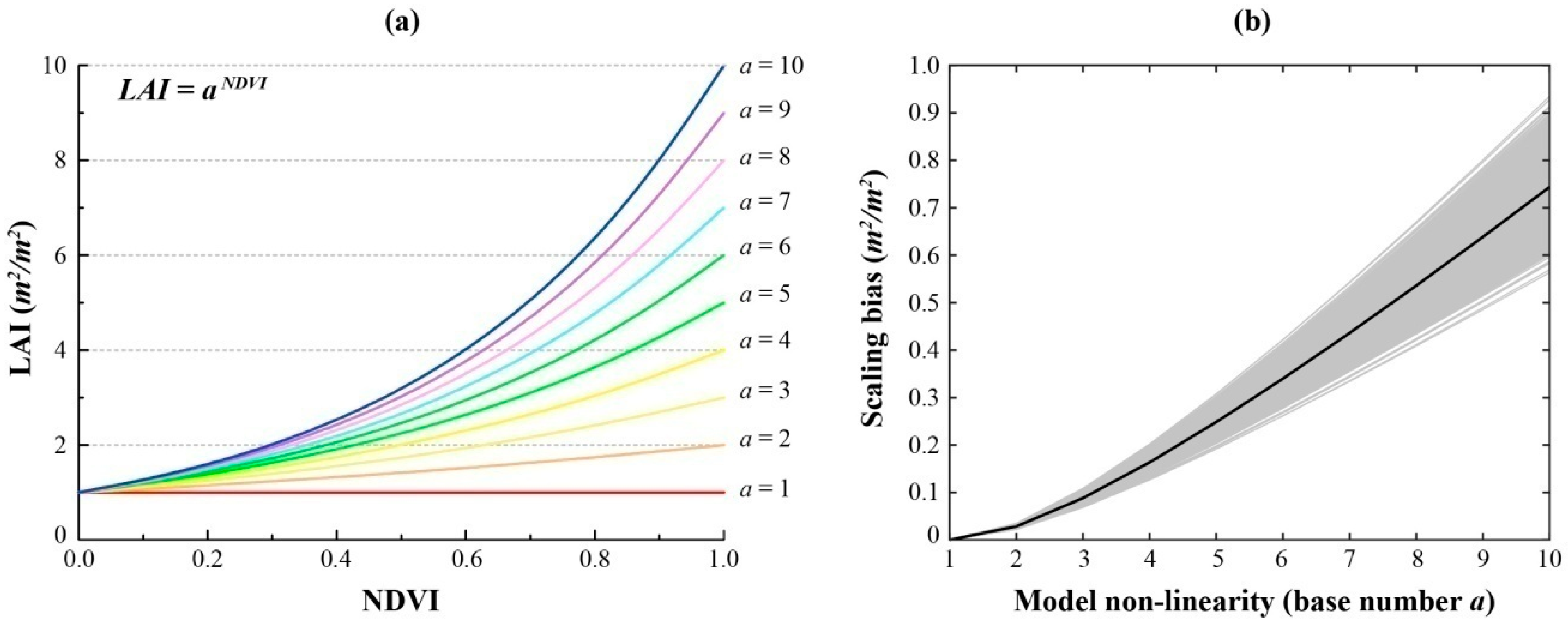 Evaluation of Three Techniques for Correcting the Spatial Scaling Bias of Leaf Area Index