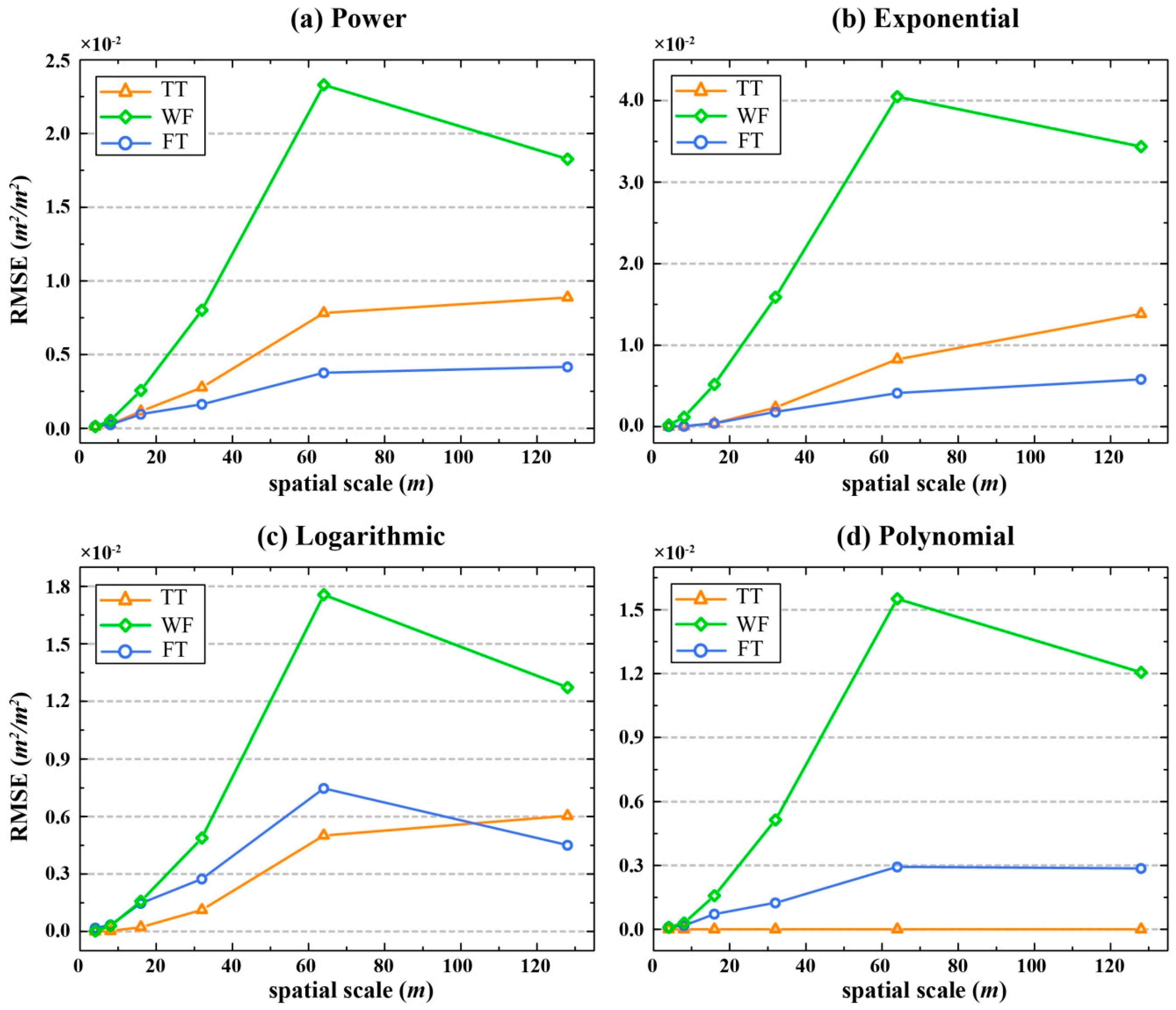 Evaluation of Three Techniques for Correcting the Spatial Scaling Bias of Leaf Area Index