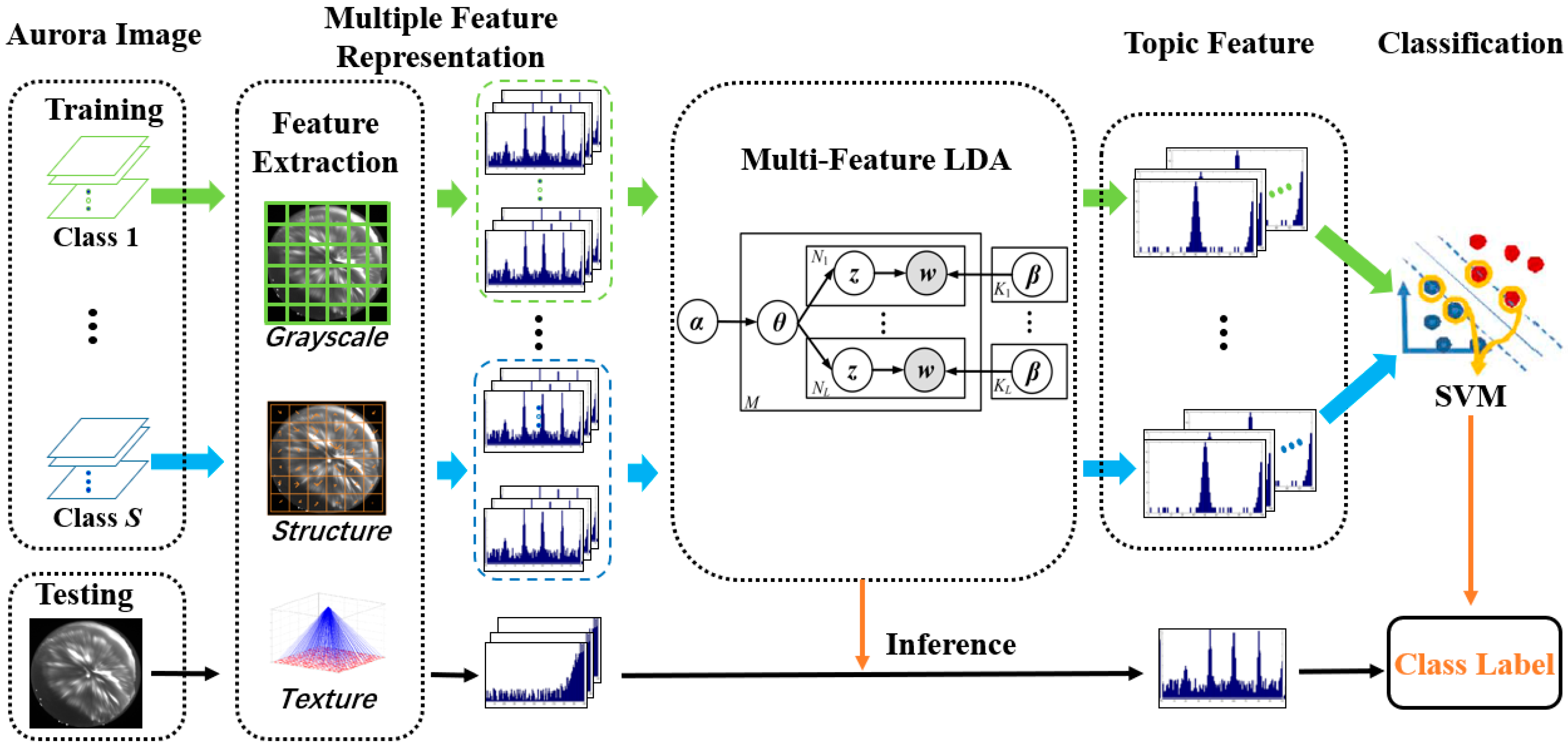 Remote Sensing | Free Full-Text | Aurora Image Classification Based on Multi-Feature Latent ...