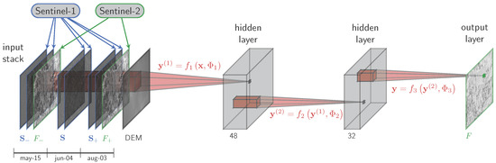 A CNN-Based Fusion Method for Feature Extraction from Sentinel Data
