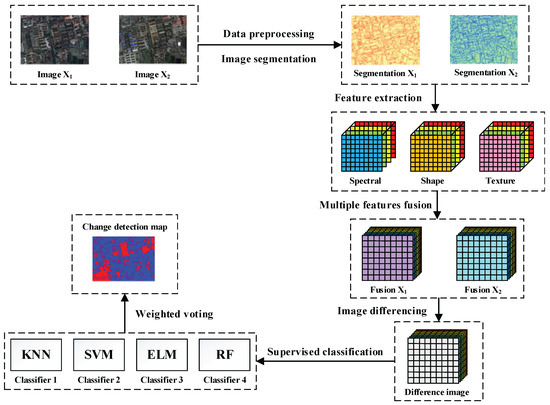 Object-Based Change Detection in Urban Areas from High Spatial Resolution Images Based on ...