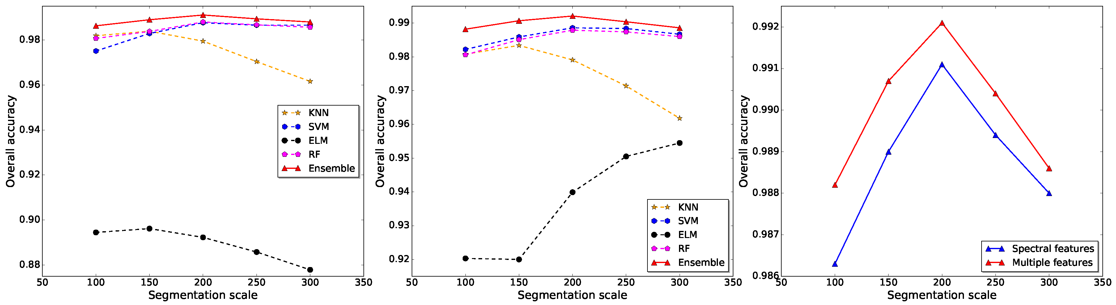 Object-Based Change Detection in Urban Areas from High Spatial Resolution Images Based on ...