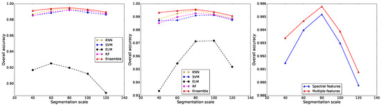 Object-Based Change Detection in Urban Areas from High Spatial Resolution Images Based on ...
