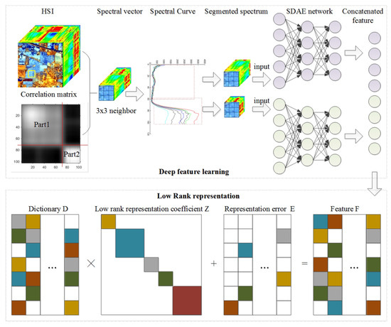 When Low Rank Representation Based Hyperspectral Imagery Classification Meets Segmented Stacked ...