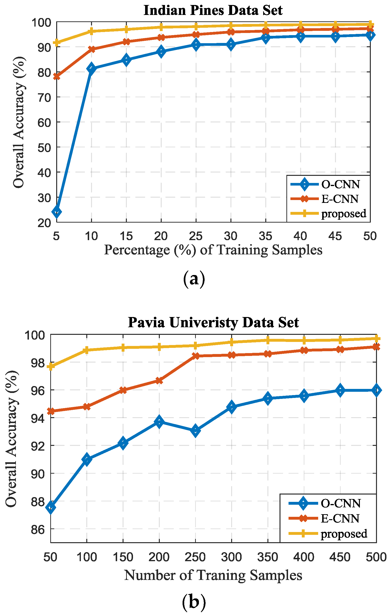 Hyperspectral Image Classification Using Convolutional Neural Networks And Multiple Feature Learning