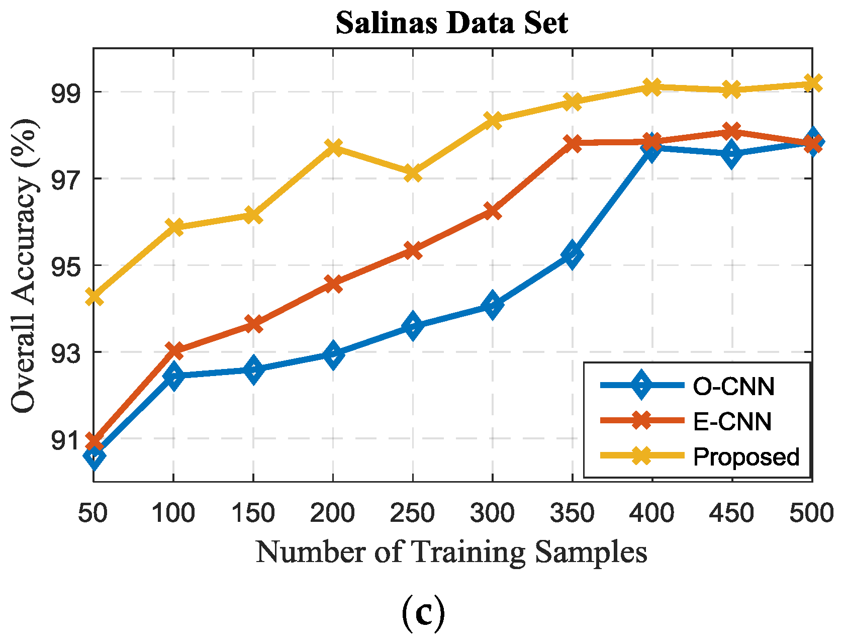 Hyperspectral Image Classification Using Convolutional Neural Networks And Multiple Feature Learning