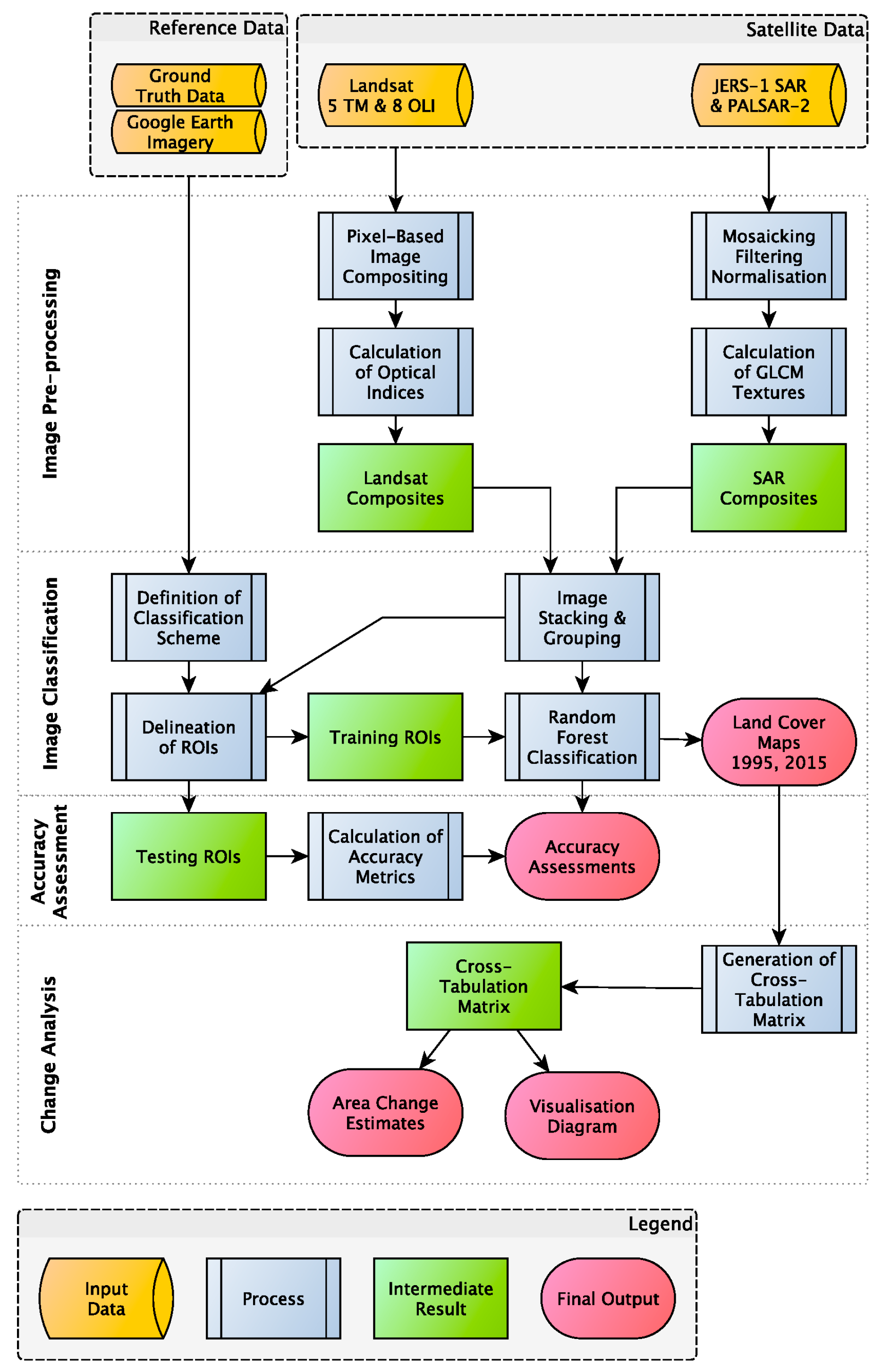 Remote Sensing | Free Full-Text | Combined Landsat and L-Band SAR Data ...