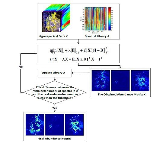 Remote Sensing | Free Full-Text | Hyperspectral Unmixing via Low-Rank ...