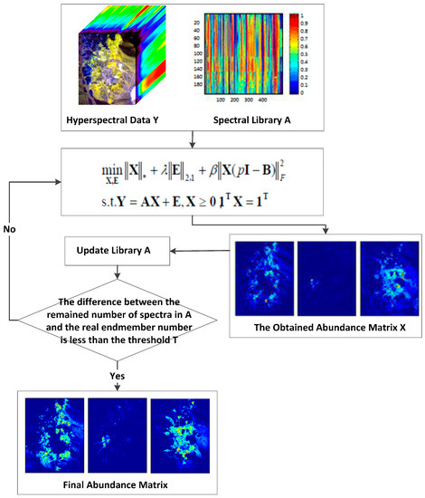 Hyperspectral Unmixing via Low-Rank Representation with Space Consistency Constraint and ...