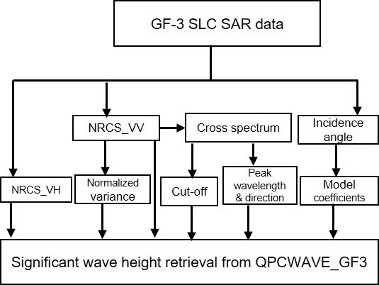Remote Sensing | Free Full-Text | Empirical Algorithm for Significant Wave Height Retrieval from ...