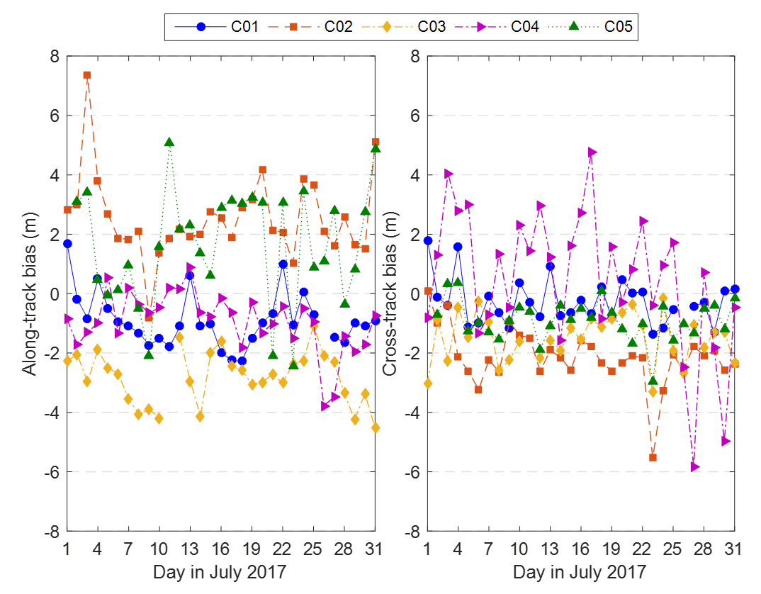 Remote Sensing | Free Full-Text | Precise Orbit Determination of FY-3C ...