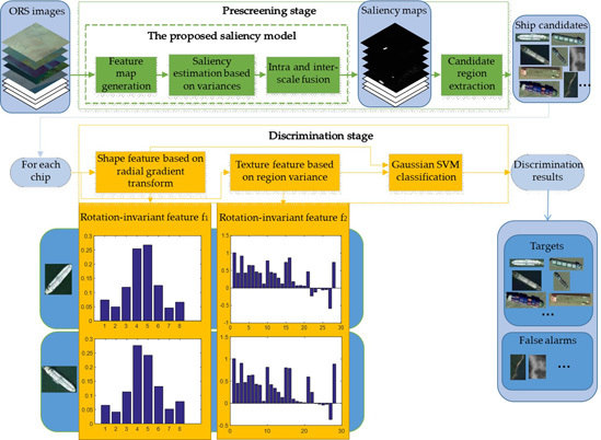 Remote Sensing Free Full Text Ship Detection In Optical Remote Sensing Images Based On
