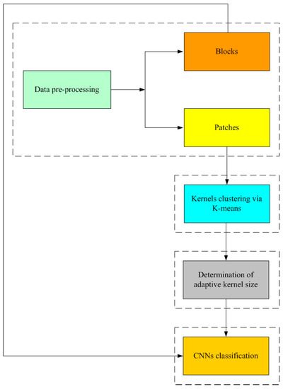 Automatic Kernel Size Determination for Deep Neural Networks Based ...