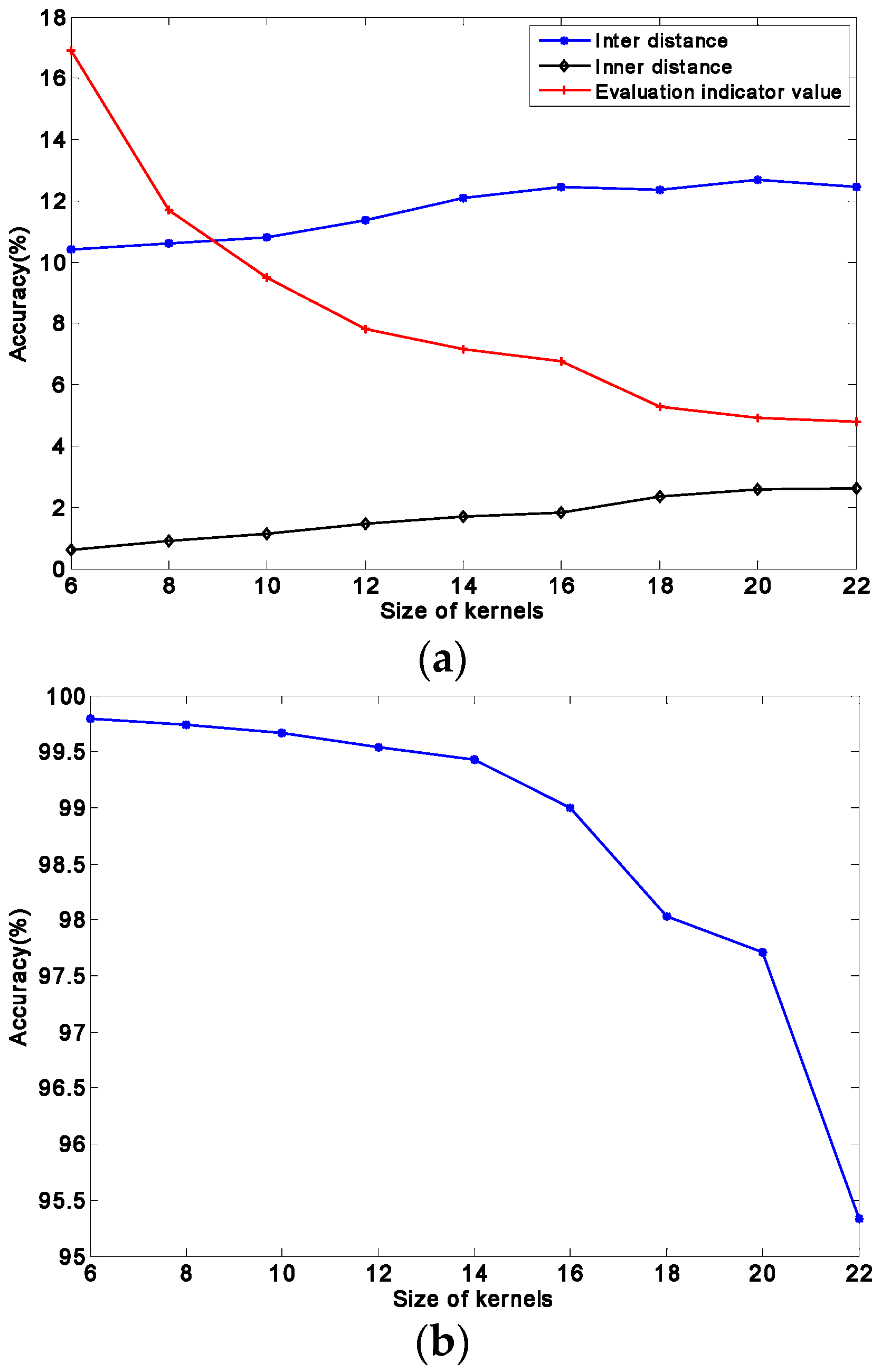 Automatic Kernel Size Determination for Deep Neural Networks Based ...