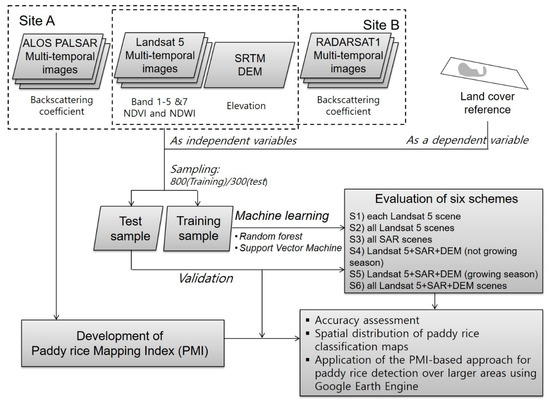 Classification and Mapping of Paddy Rice by Combining Landsat and SAR ...