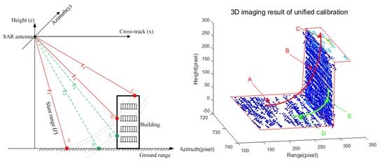Remote Sensing | Free Full-Text | A Unified Algorithm for Channel Imbalance and Antenna Phase ...