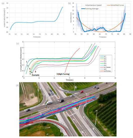 Remote Sensing | Free Full-Text | Unmanned Aerial Vehicle-Based Traffic Analysis: A Case Study ...