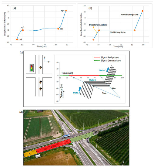 Remote Sensing | Free Full-Text | Unmanned Aerial Vehicle-Based Traffic ...