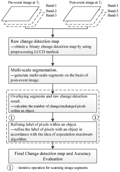 Remote Sensing | Free Full-Text | Post-Processing Approach for Refining ...