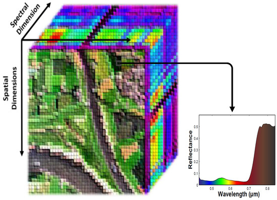 Remote Sensing | Free Full-Text | Noise Reduction in Hyperspectral Imagery: Overview and Application