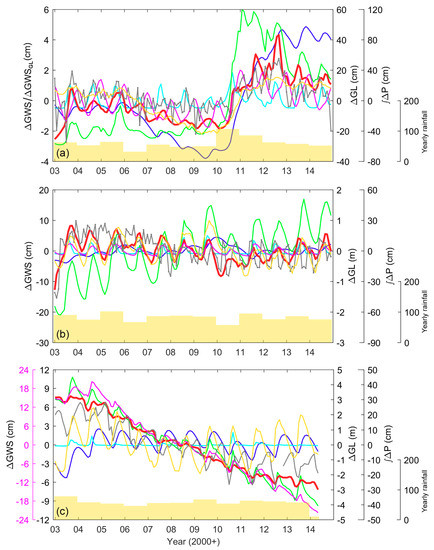 Remote Sensing | Free Full-Text | Evaluation of Groundwater Storage Variations Estimated from ...