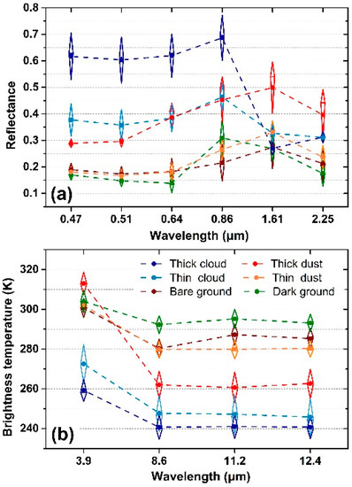 Dust Detection and Intensity Estimation Using Himawari-8/AHI Observation