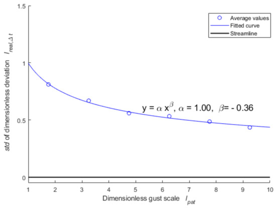 Wind Gust Detection and Impact Prediction for Wind Turbines