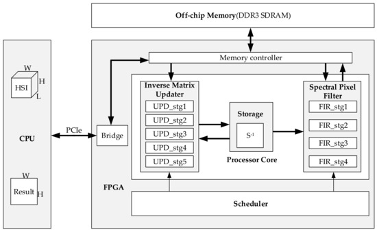 A Deep Pipelined Implementation of Hyperspectral Target Detection Algorithm on FPGA Using HLS