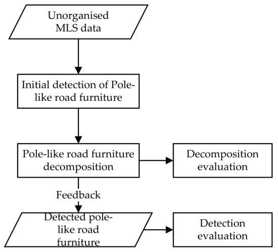 Pole-Like Road Furniture Detection and Decomposition in Mobile Laser Scanning Data Based on ...