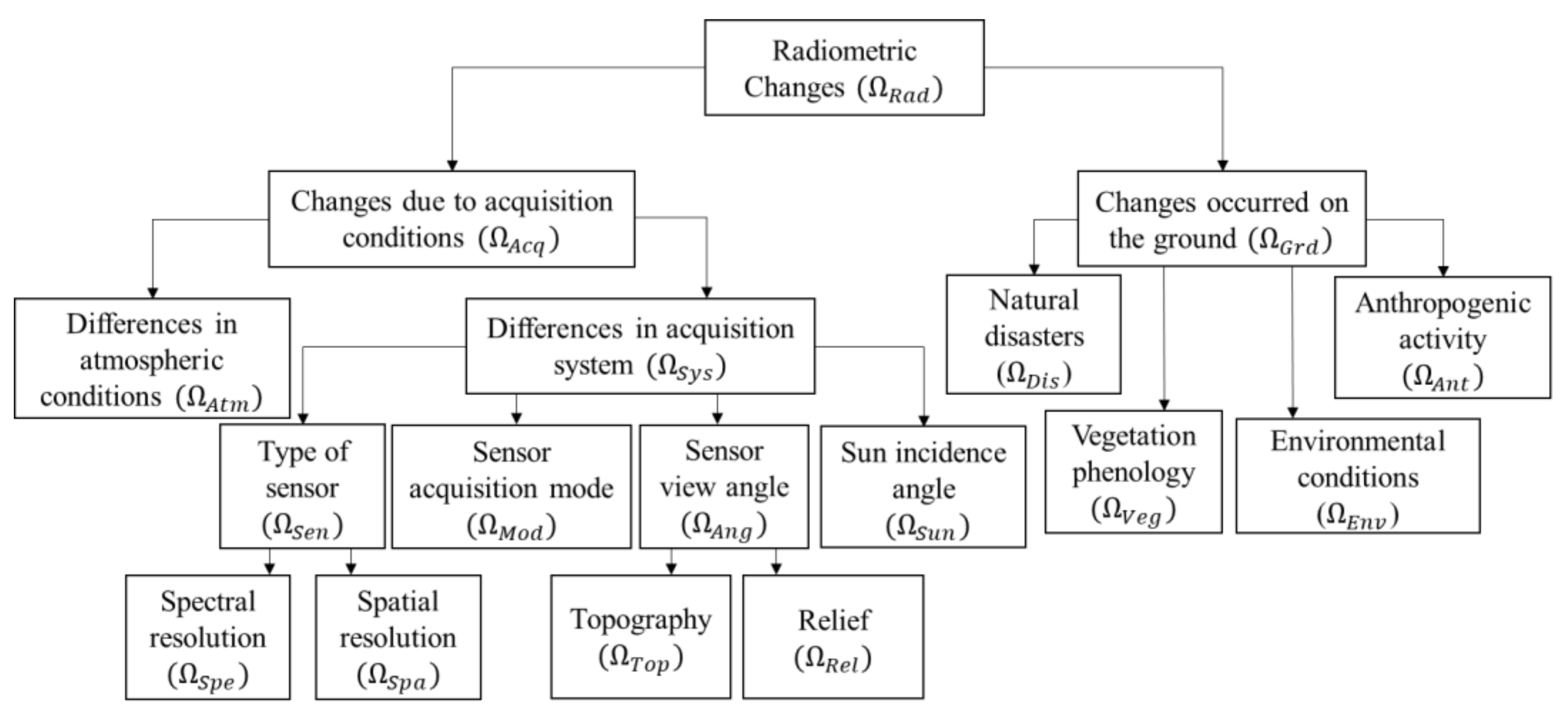An Approach for Unsupervised Change Detection in Multitemporal VHR Images Acquired by Different ...
