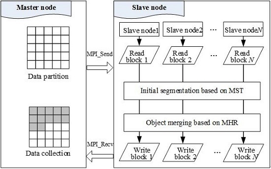 Remote Sensing | Free Full-Text | An Efficient Parallel Multi-Scale Segmentation Method for ...