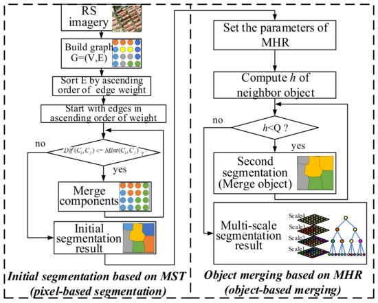 An Efficient Parallel Multi-Scale Segmentation Method for Remote ...