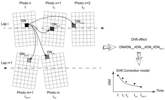 Drift Correction of Lightweight Microbolometer Thermal Sensors On-Board ...