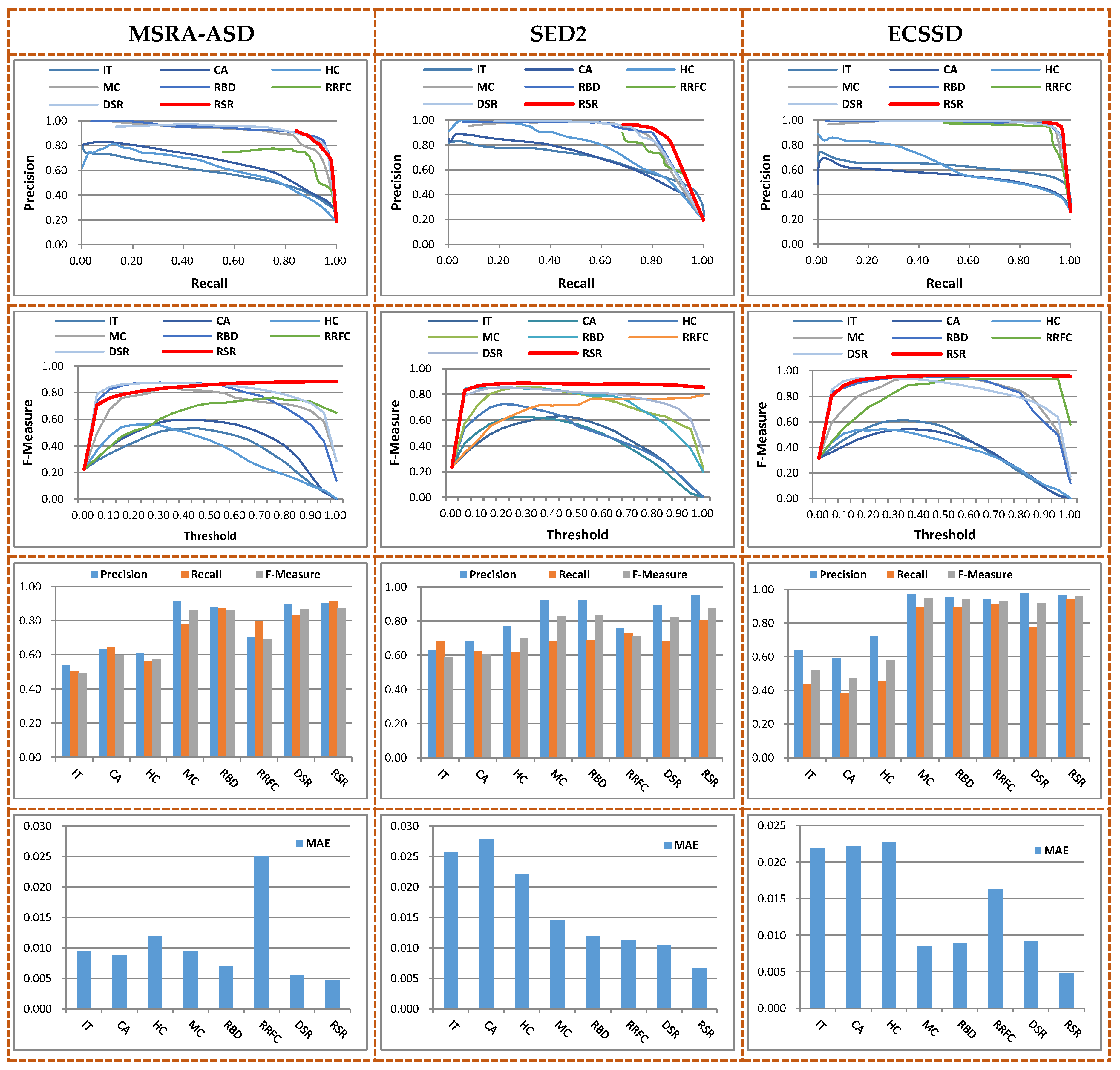 Salient Object Detection Via Recursive Sparse Representation