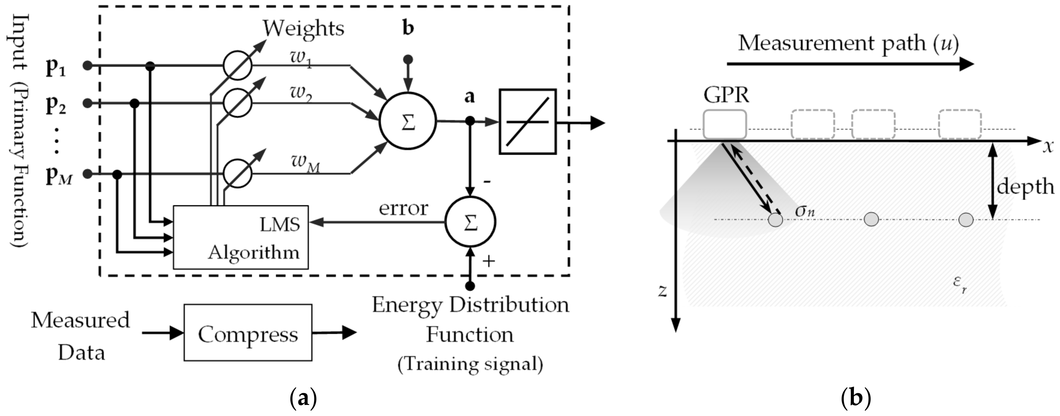 Inversion of Ground Penetrating Radar Data Based on Neural Networks