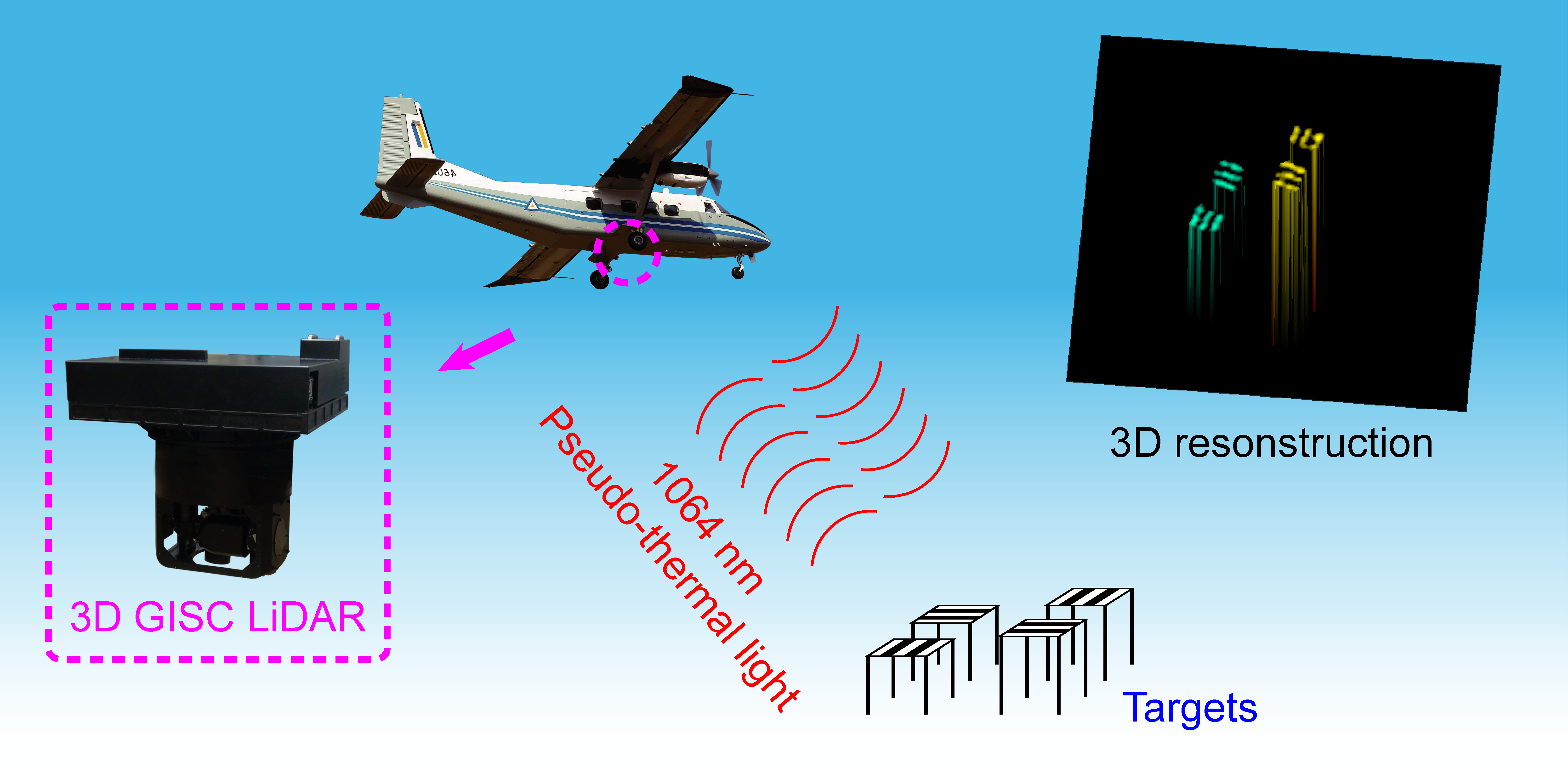 Remote Sensing | Free Full-Text | Airborne Near Infrared Three-Dimensional Ghost Imaging LiDAR ...