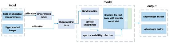 Remote Sensing | Free Full-Text | A Hierarchical Sparsity Unmixing Method to Address Endmember ...