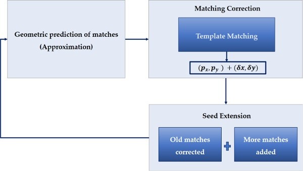 Remote Sensing Free Full Text A Descriptor Less Well Distributed Feature Matching Method