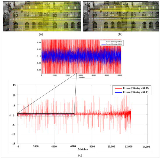 A Descriptor Less Well Distributed Feature Matching Method Using Geometrical Constraints And