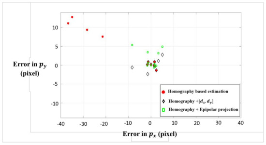 A Descriptor-less Well-Distributed Feature Matching Method Using Geometrical Constraints and ...