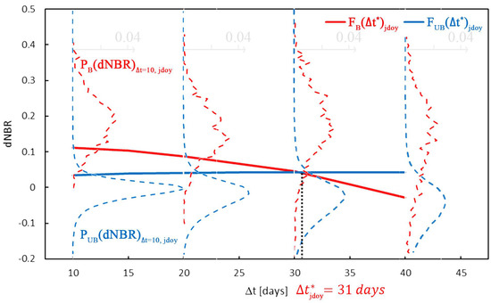 Global Analysis of Burned Area Persistence Time with MODIS Data