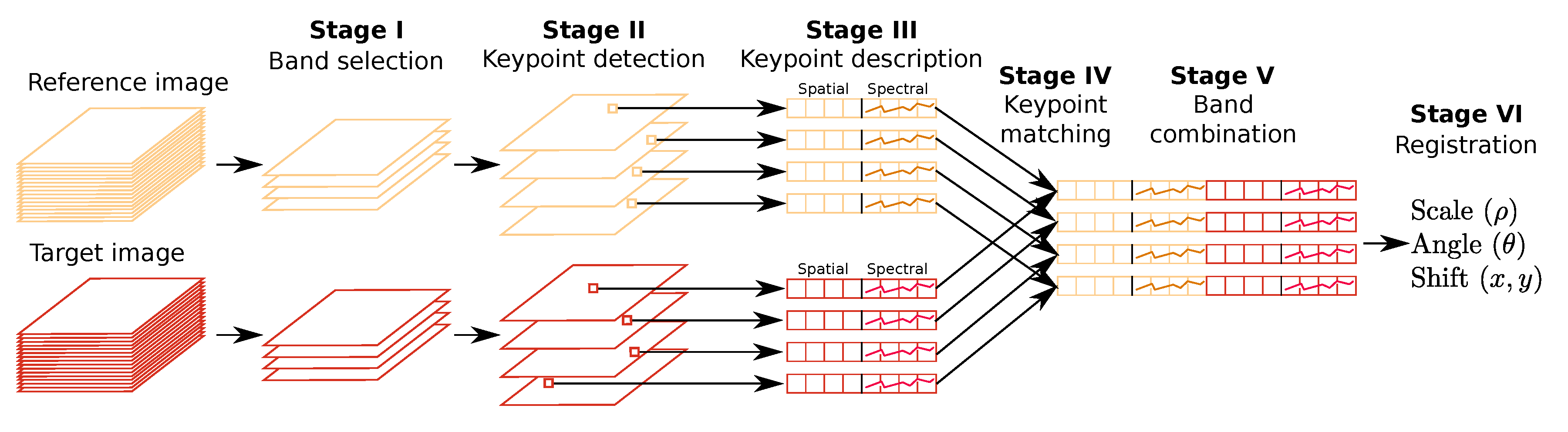 Alignment of Hyperspectral Images Using KAZE Features