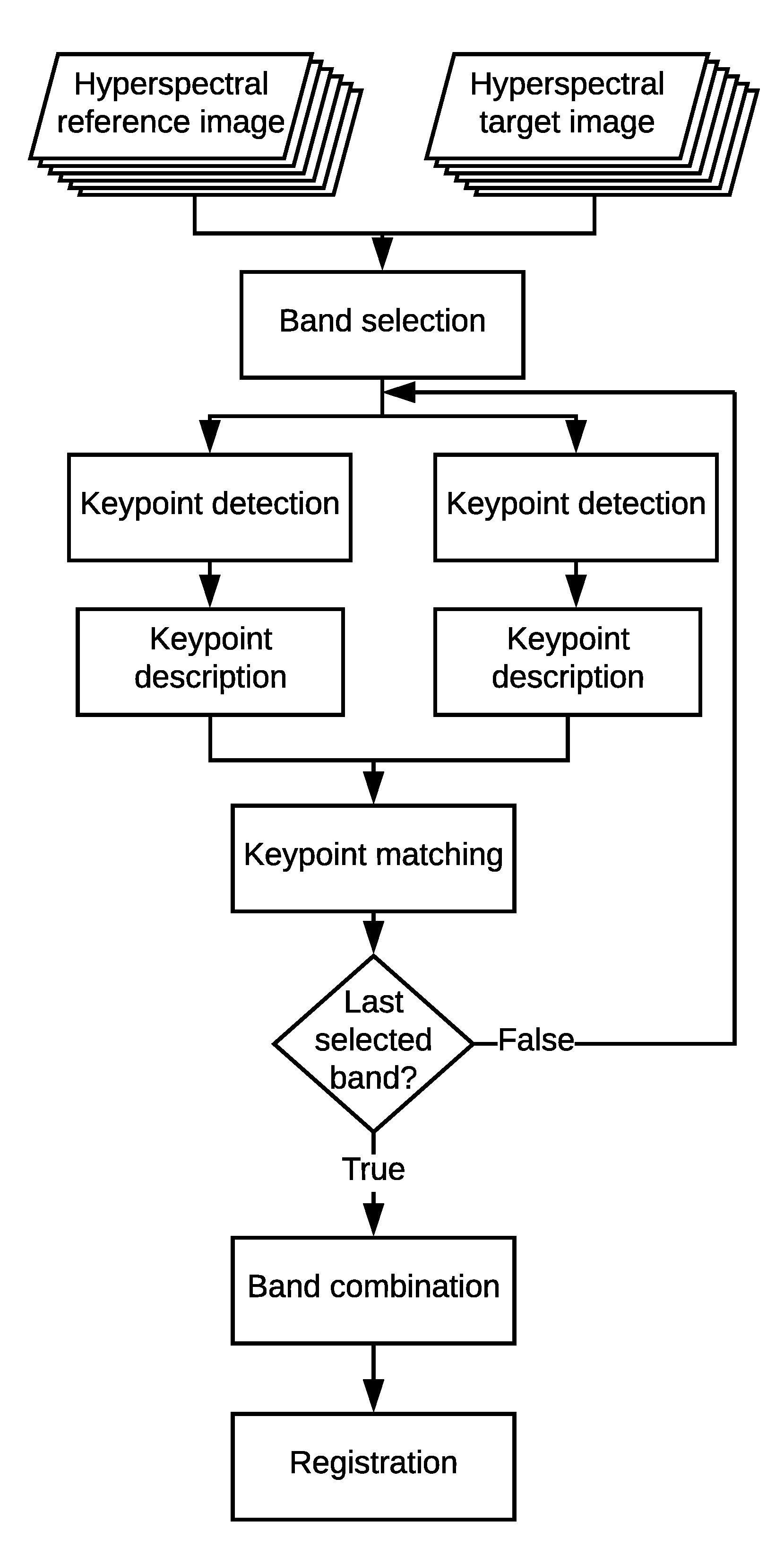 Alignment of Hyperspectral Images Using KAZE Features