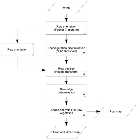 Unsupervised Classification Algorithm for Early Weed Detection in Row-Crops by Combining Spatial ...