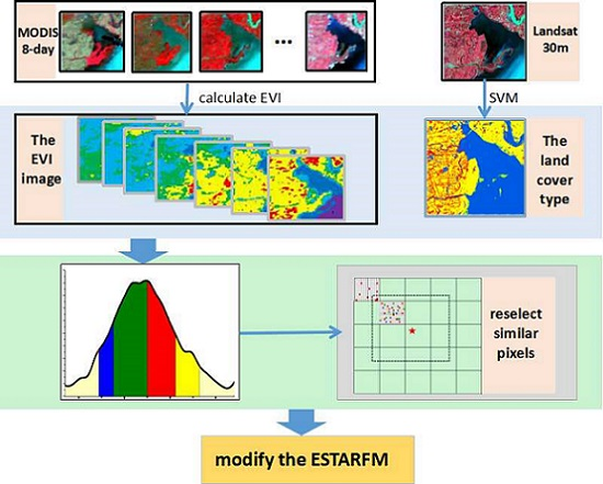 Remote Sensing Free Full Text A Modified Spatiotemporal Fusion Algorithm Using Phenological