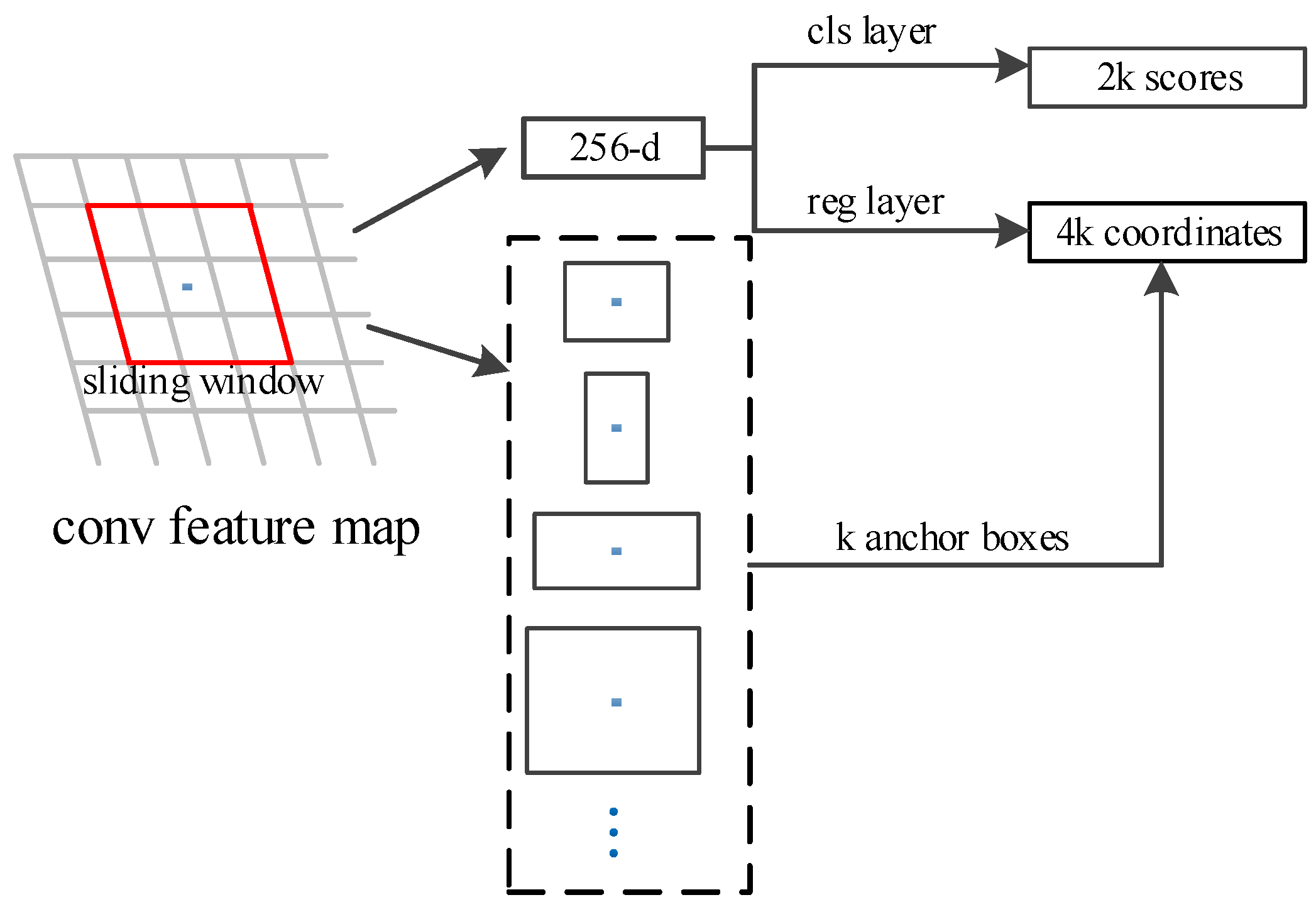 Sar Target Recognition In Large Scene Images Via Region Based Convolutional Neural Networks
