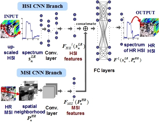 Remote Sensing | Free Full-Text | Hyperspectral and Multispectral Image ... Remote Sensing | Free Full-Text | Hyperspectral and Multispectral Image ...