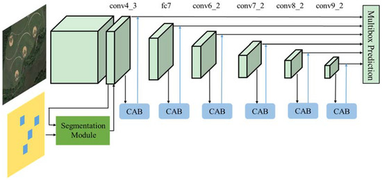 Geospatial Object Detection In Remote Sensing Imagery Based On Multiscale Single Shot Detector